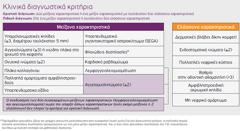 Οζώδης Σκλήρυνση (Tuberous Sclerosis Complex)