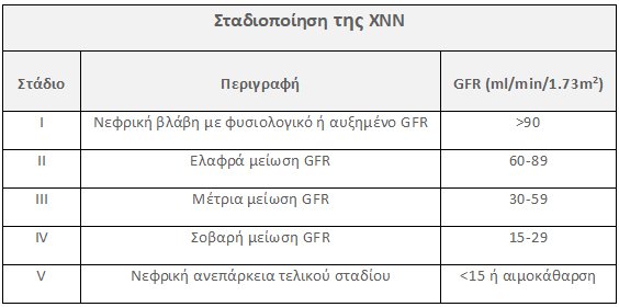 Τι ορίζουμε ως Χρόνια Νεφρική Ανεπάρκεια - Ζαγοριανάκος Αντώνιος MD